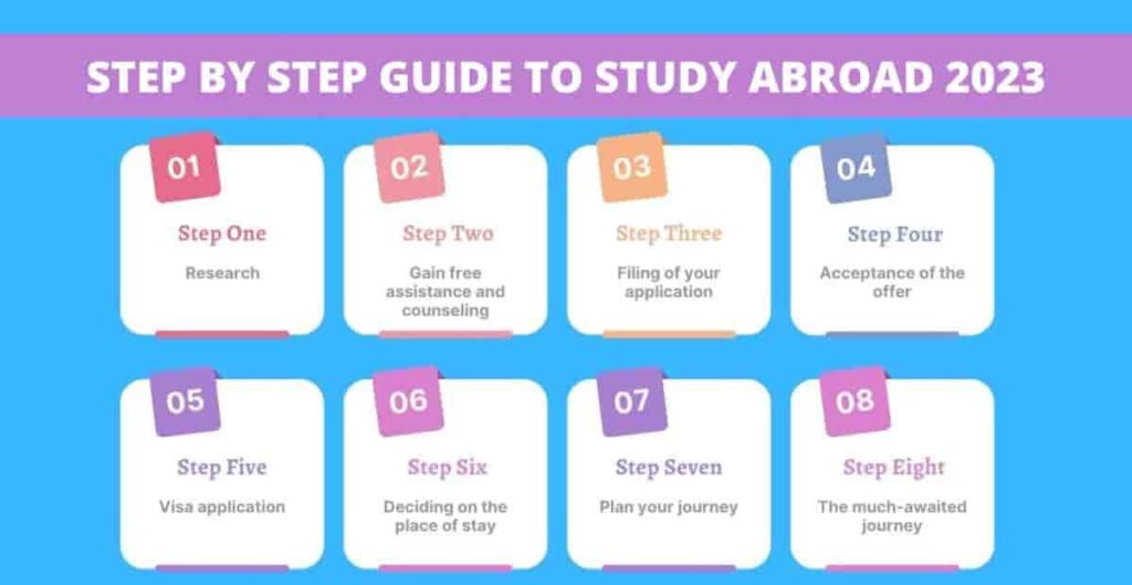 Step By Step Guide To Study Abroad 2023 - Opportunity Desk ...